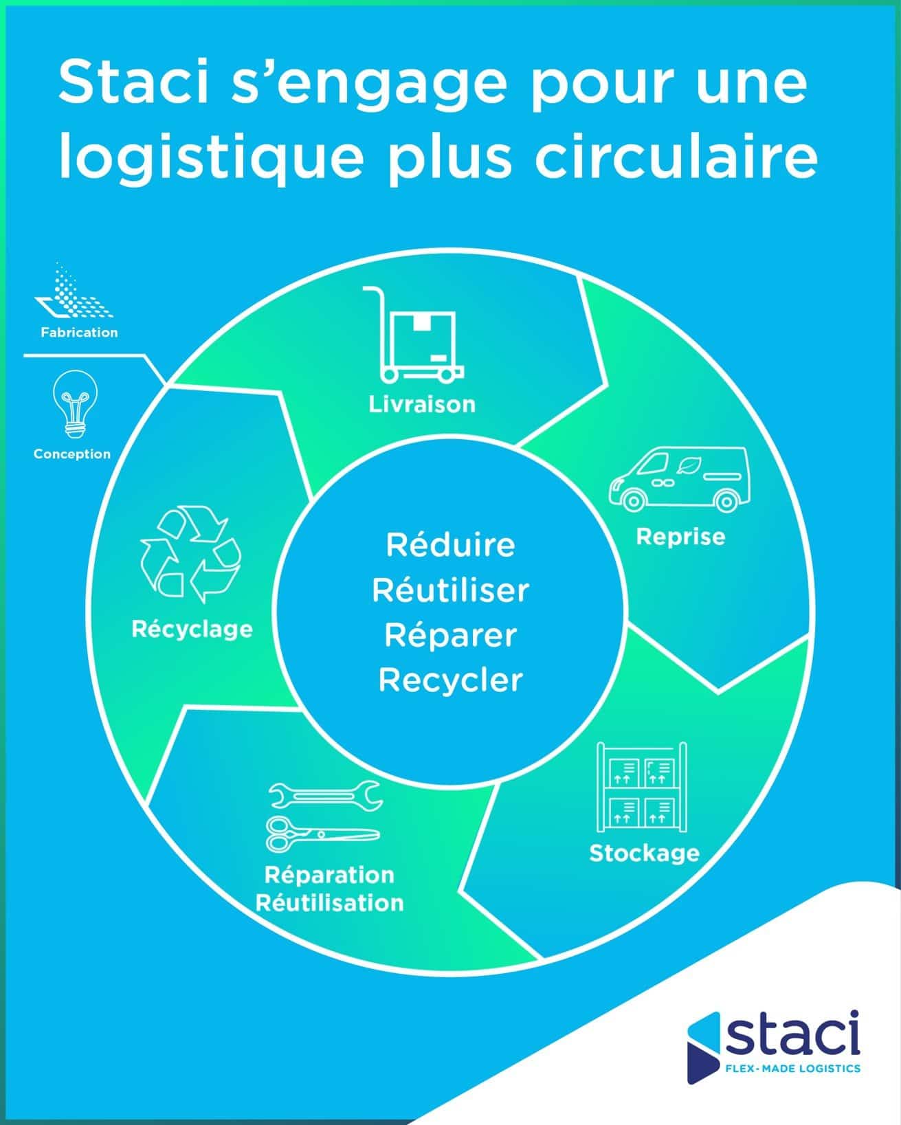 Staci s’engage aux côtés de ses clients pour une logistique plus ...